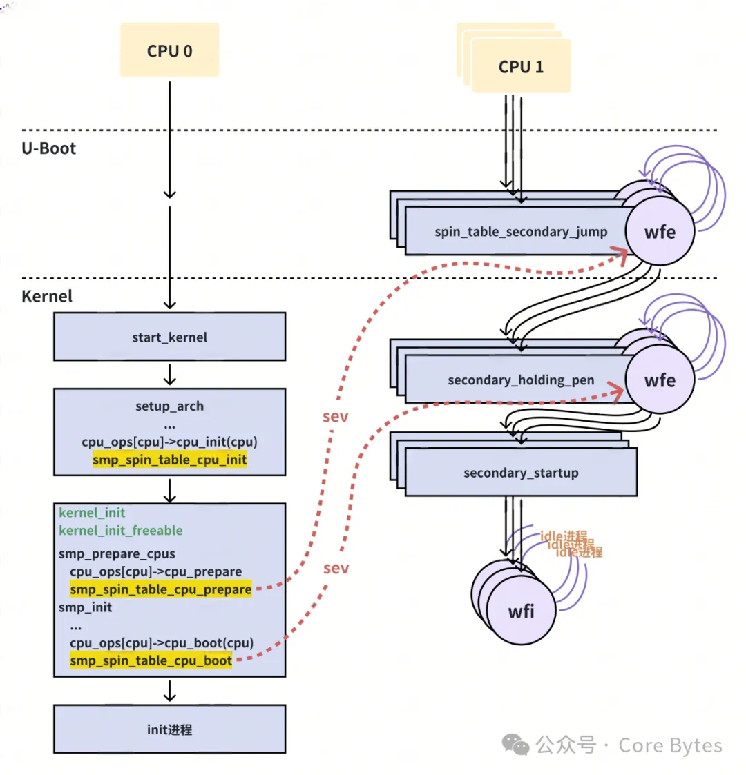 Linux SMP启动罗曼史（上）：spin-table的轮询定情与硬件裸奔时代 - 魅族内核团队